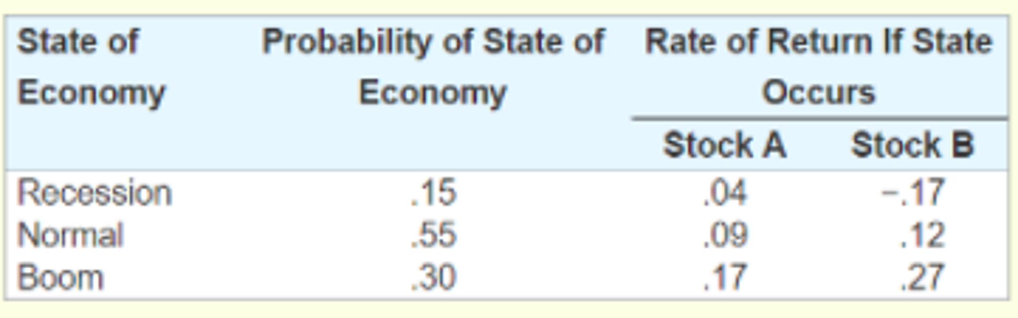 Solved Based on the following table, calculate the expected | Chegg.com
