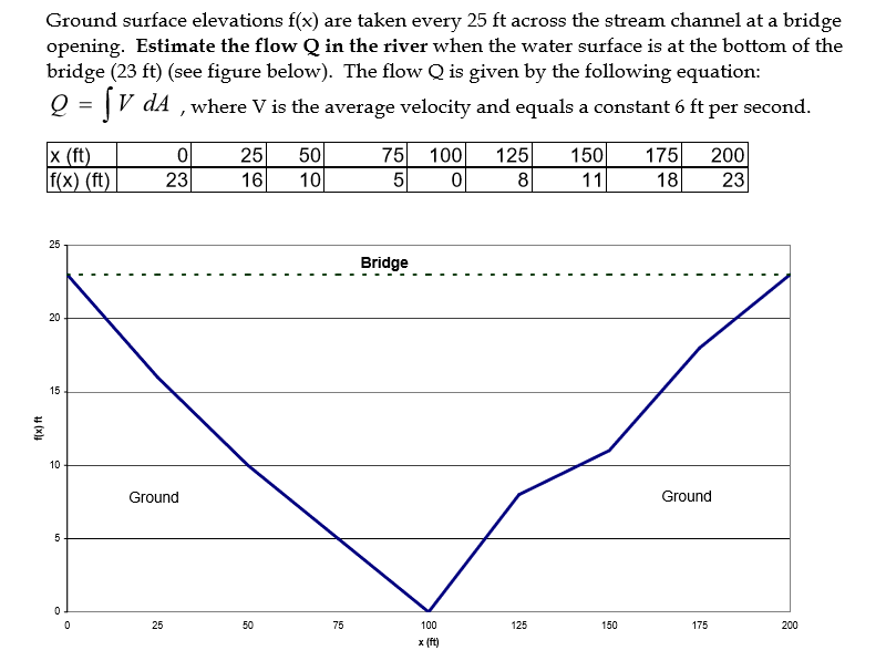 Solved Ground surface elevations f(x) are taken every 25 ft | Chegg.com