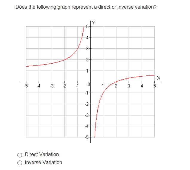 Solved Does the following graph represent a direct or | Chegg.com