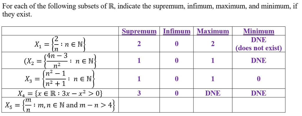 Solved For each of the following subsets of R, indicate the | Chegg.com