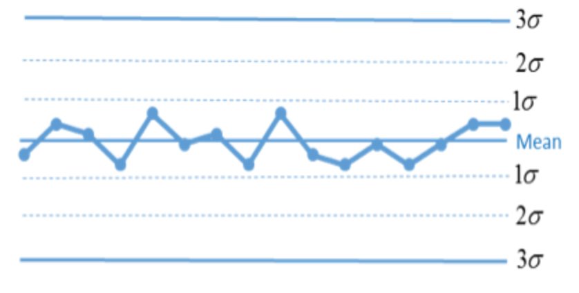 Solved Applying the Western Electric Rules, comment on the | Chegg.com