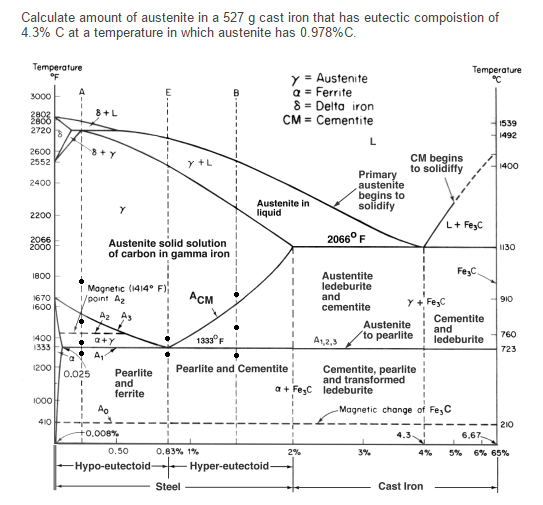 Solved Calculate amount of austenite in a 527 g cast iron | Chegg.com