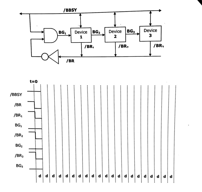 Solved 9. [10 points] Consider the daisy-chain arbitration | Chegg.com
