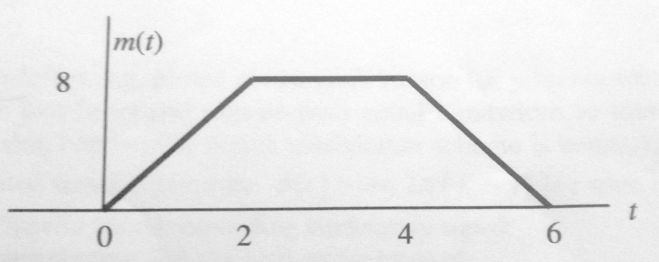 Solved An FM modulator output signal is given by FM(t)= | Chegg.com