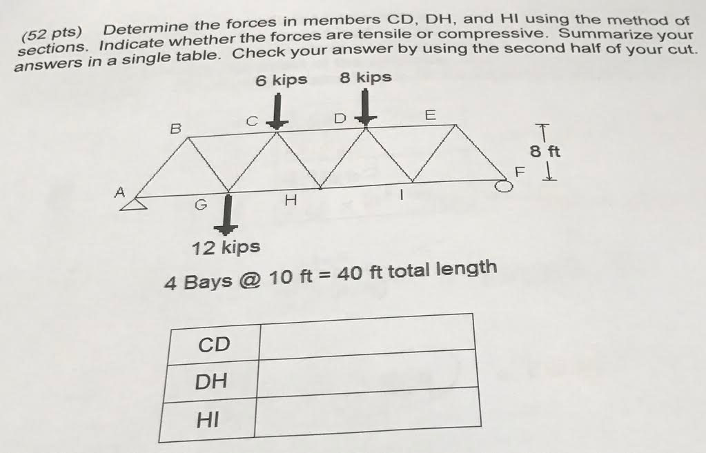 Solved 5. Determine the forces in members CD, DH, and HI | Chegg.com