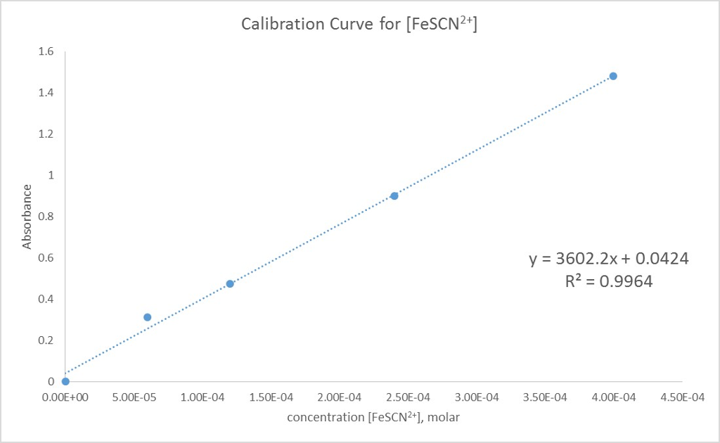 Solved Use the calibration curve above to answer the | Chegg.com