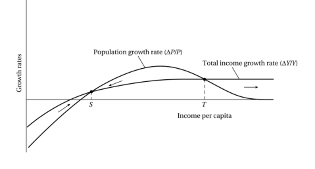 Solved 2. Malthusian Model a. See the graph below. How | Chegg.com