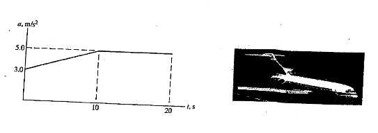 Solved The graph describes an airplane's acceleration during | Chegg.com