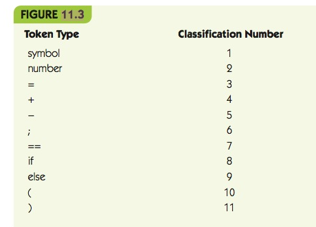 Solved Using the token types and classification values given | Chegg.com