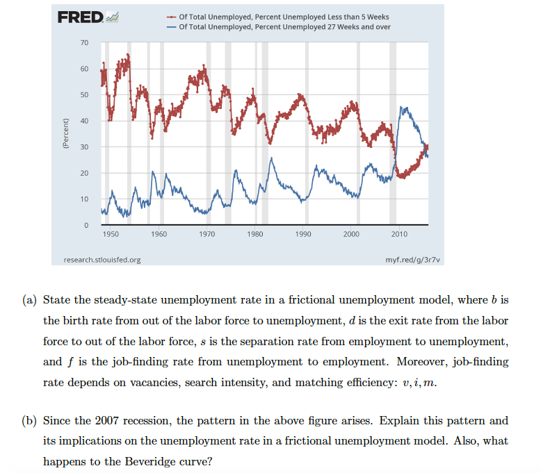 Frictional Unemployment Graph
