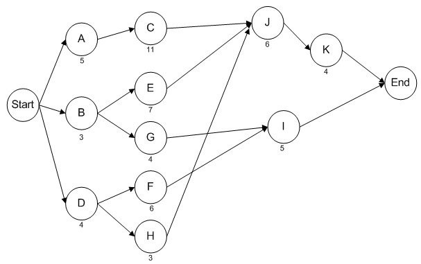 Solved The network below represents a project being analyzed | Chegg.com