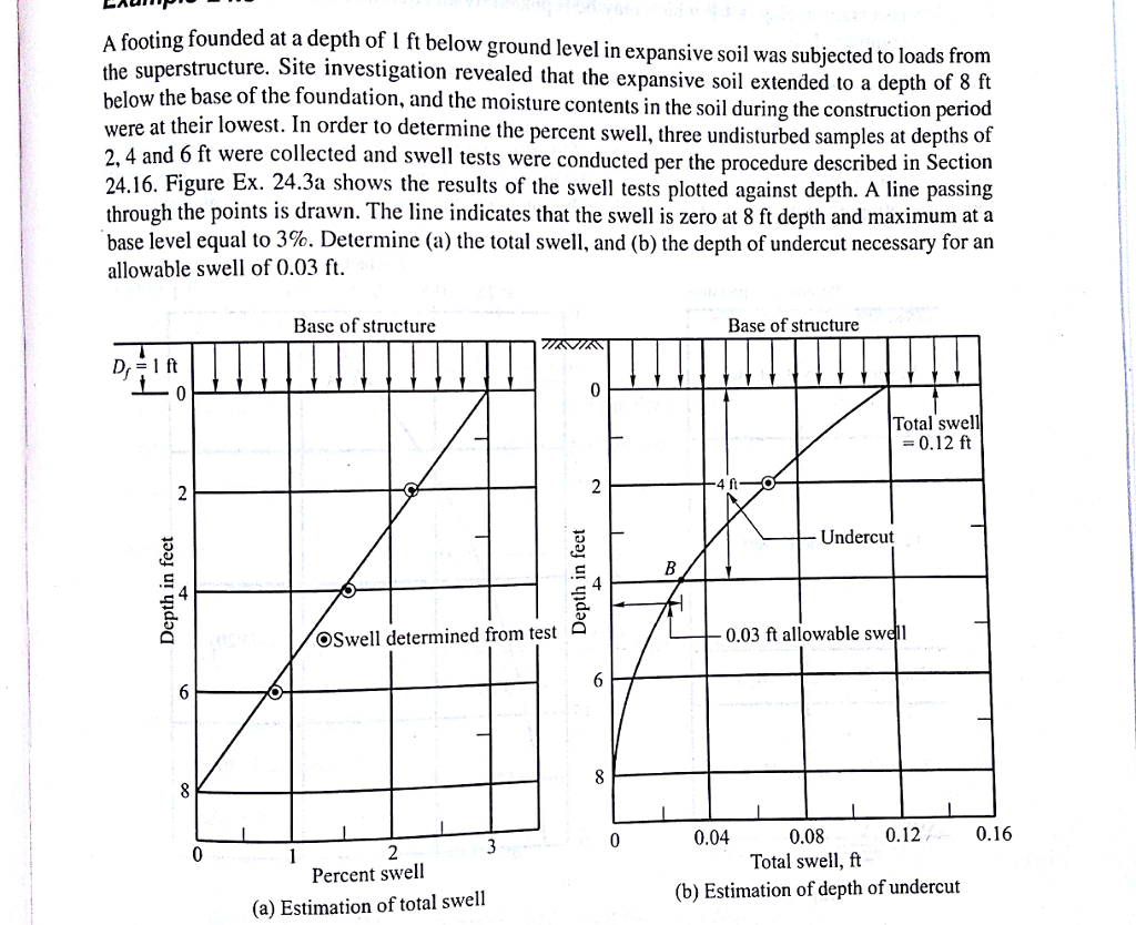 Solved tion of a retaining wall with a reinforced backfill | Chegg.com