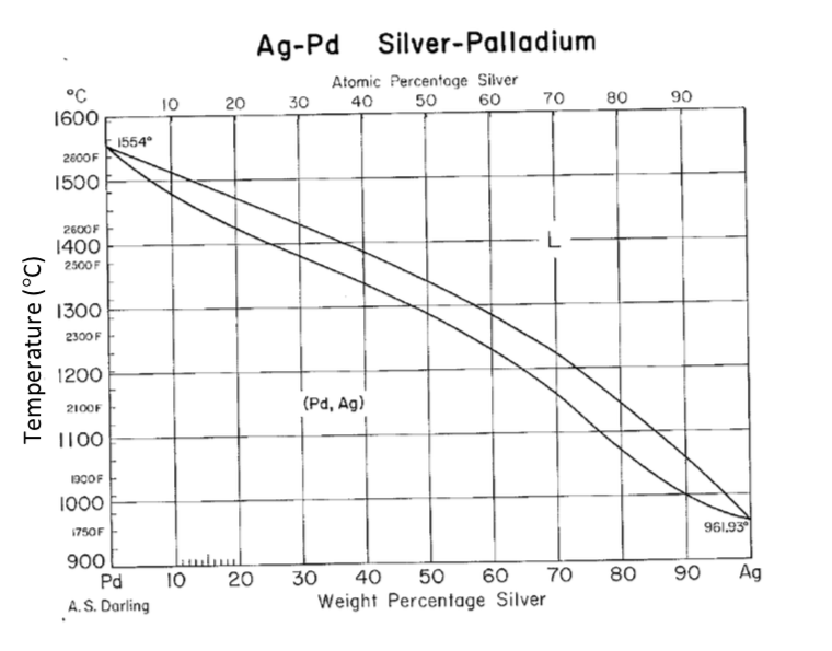 Solved 1) Consider an Pd – 30Ag (wt%) alloy that is slowly | Chegg.com
