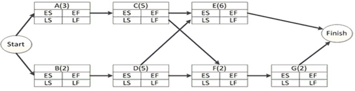 Solved Perform the forward pass for the PERT/CPM | Chegg.com