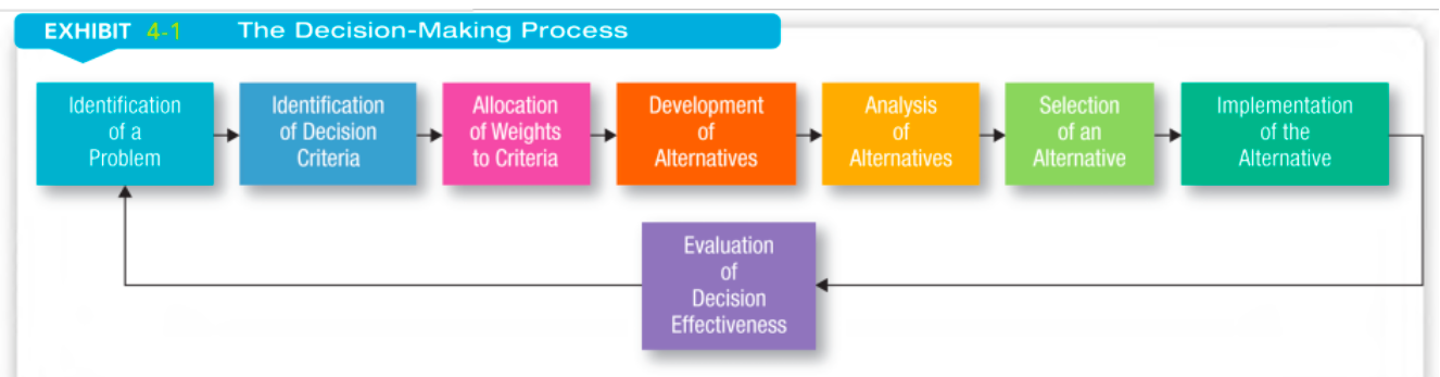 Solved EXHIBIT 4 The Decision-Making Process Identification | Chegg.com