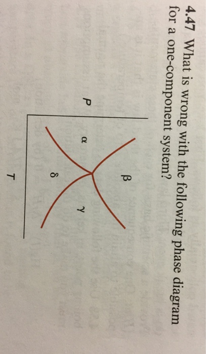 Solved What is wrong with the following phase diagram for a | Chegg.com