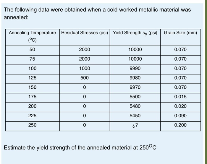 The following data were obtained when a cold worked | Chegg.com