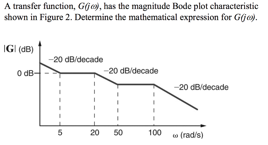 Solved A transfer function, Gja), has the magnitude Bode | Chegg.com