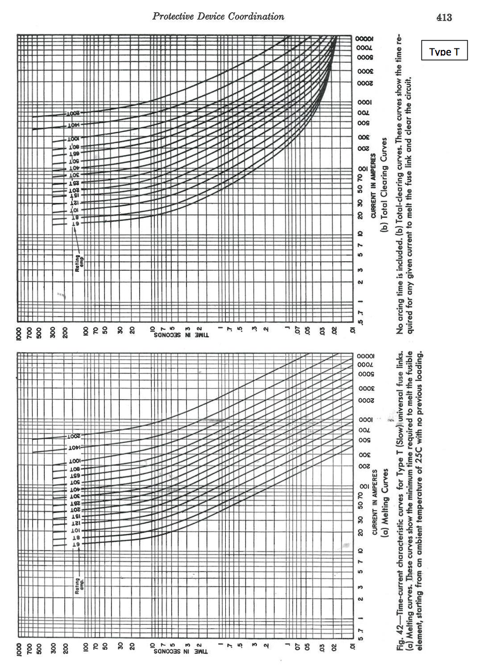 Fig. 41-Time-current characteristic curves for Type | Chegg.com