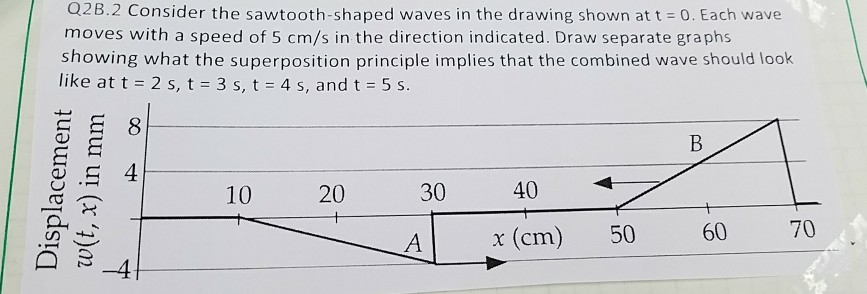 Solved Q2B.2 Consider the sawtooth-shaped waves in the | Chegg.com