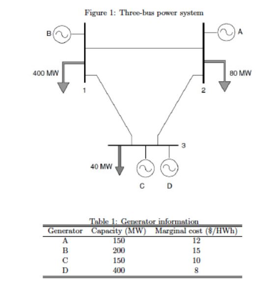 Figure 1: Three-bus power system 400 MW 80 MW 3 40 MW | Chegg.com