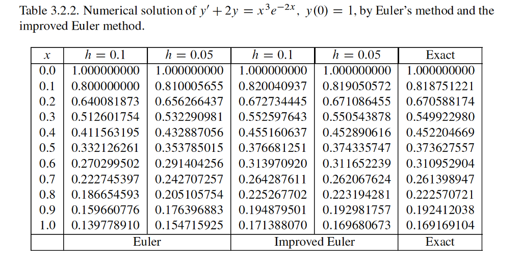 Solved 7. C Use the improved Euler method with step sizes h | Chegg.com