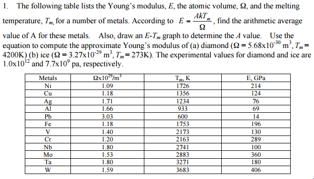 Solved The following table lists the Young's modulus, E, the | Chegg.com