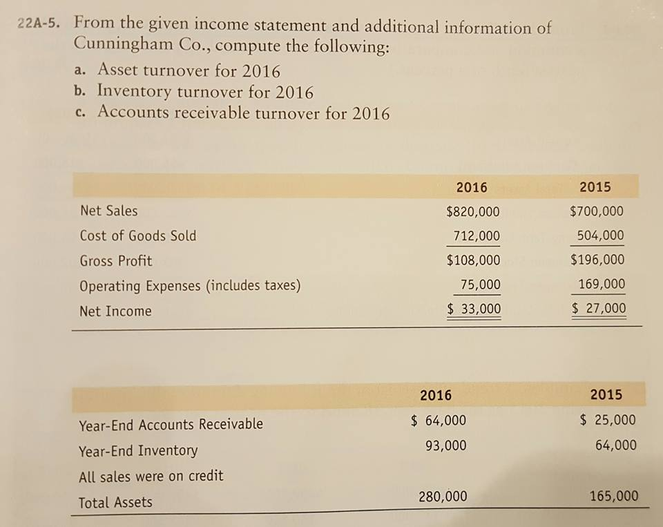 Solved From the given income statement and additional | Chegg.com