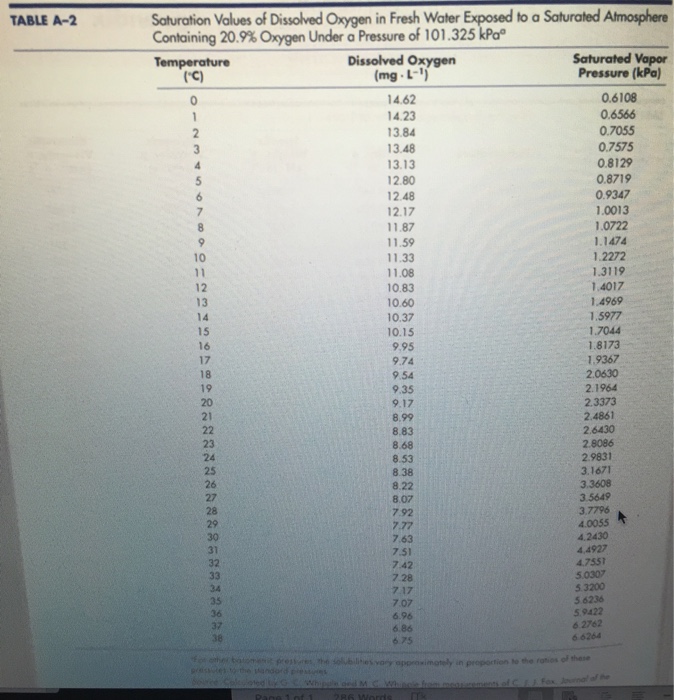 Solved Problem 1: The dissolved oxygen concentration in the | Chegg.com