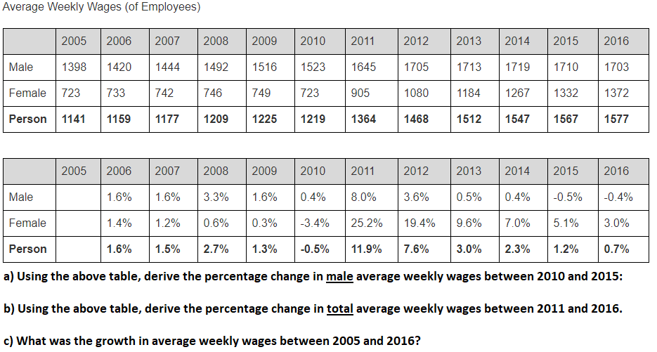Solved Average Weekly Wages (of Employees) 2005 2006 2007 | Chegg.com