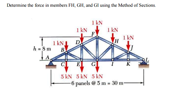 Determine the force in members FH, GH, and GI using | Chegg.com