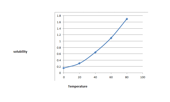 Solved 8 Listed Below Is Solubility Vs Temperature Data