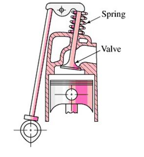 Solved An engine valve spring must exert a force of 300 N | Chegg.com