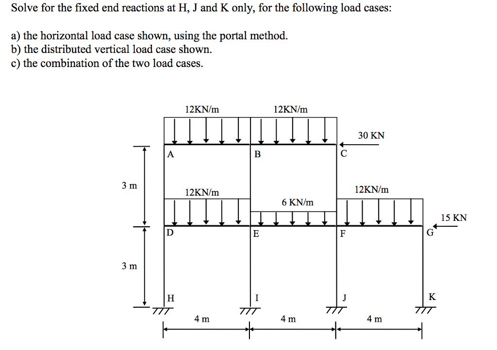 Solved Solve for the fixed end reactions at H, J and K only, | Chegg.com