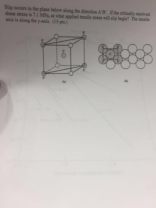 Solved Slip occurs in the plane below along the direction | Chegg.com