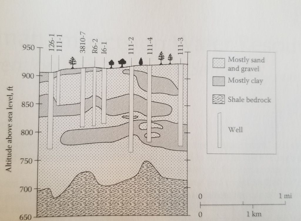 Solved The transmissivity of the confined aquifer is 13,000 | Chegg.com