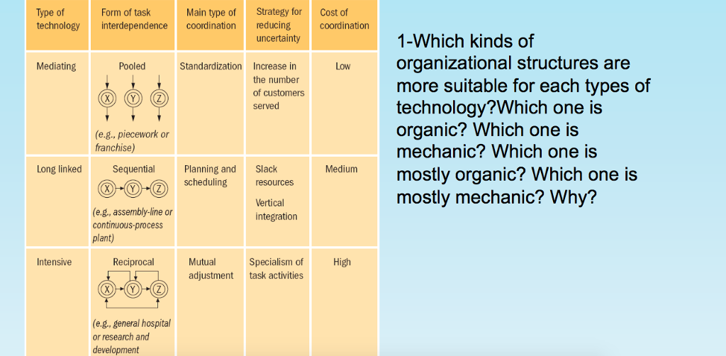 Solved Which kinds of organizational structures are more | Chegg.com