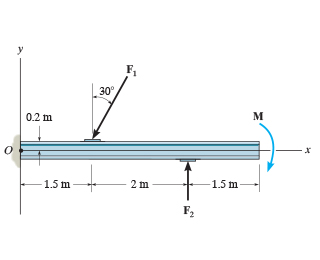 Solved Replace the loading system acting on the beam by an | Chegg.com
