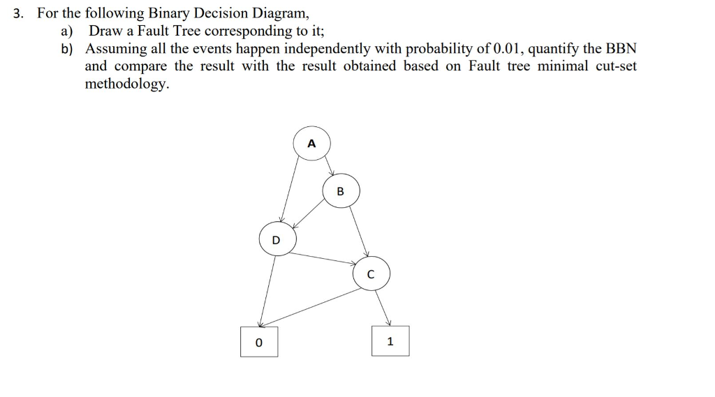 3. For the following Binary Decision Diagram, a) Draw | Chegg.com