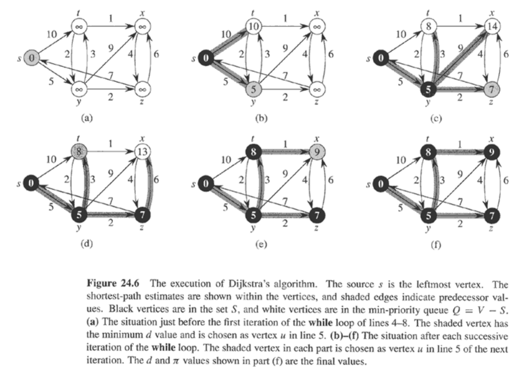 Solved Run the Dijkstra’s algorithm on the directed graph of | Chegg.com