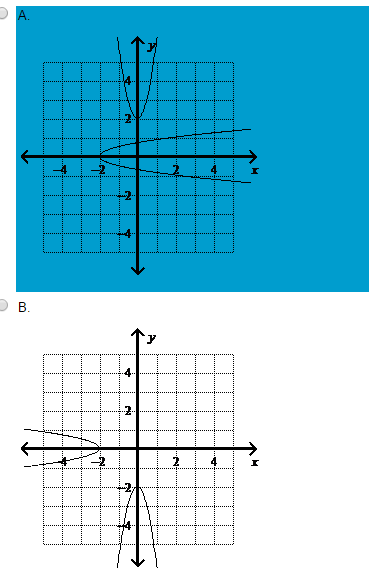 Solved Graph y = ­-4x2 ­- 2 and its inverse. | Chegg.com