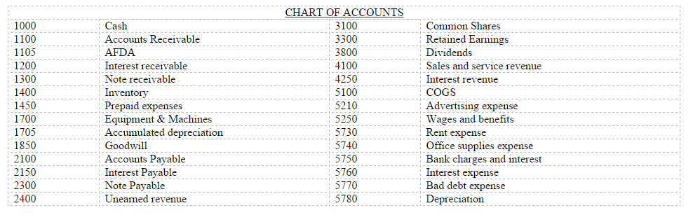 Solved The chart of accounts used by Arts Corporation is | Chegg.com