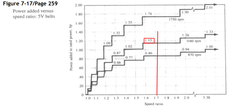 Solved Design a V-Belt drive that has the input sheave on | Chegg.com