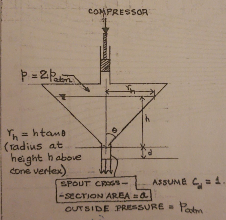 Solved COMPRESSOR Tadius at he.ght h above cone verles) | Chegg.com