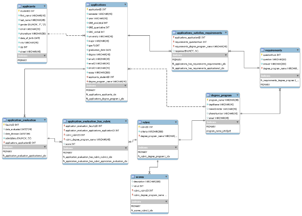 applicants studentiD INT first-name VARCHAR(45) lat | Chegg.com