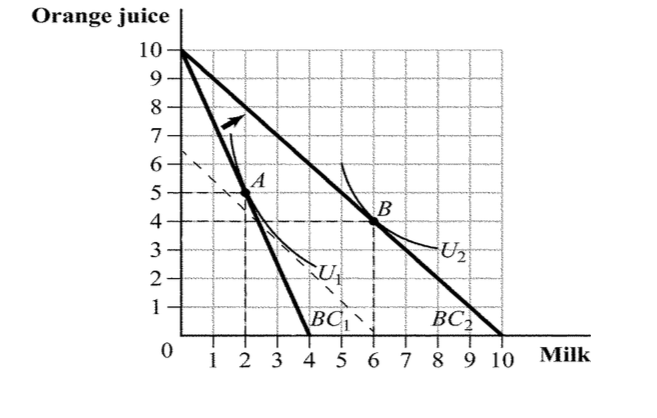 Solved Illustrate the substitution effect and income effect | Chegg.com
