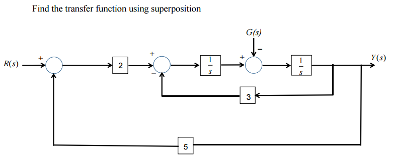 Solved Find the transfer function using superposition | Chegg.com