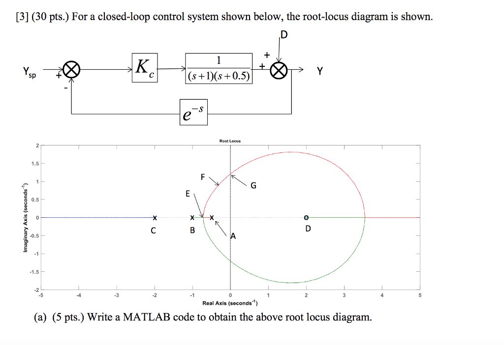 Solved [3] (30 pts.) For a closed-loop control system shown | Chegg.com