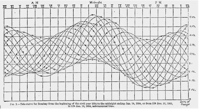 Solved Tide Prediction: People going into or out of | Chegg.com