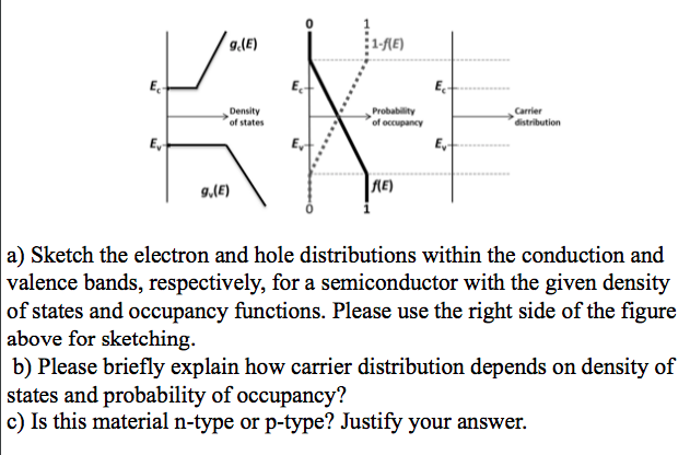 Solved 0 1- E) Density of states Carrier distribution of | Chegg.com